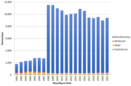 Performance of the Food Waste Recycling Law in Japan with Reference to ...