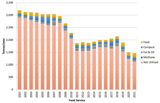 Performance of the Food Waste Recycling Law in Japan with Reference to ...