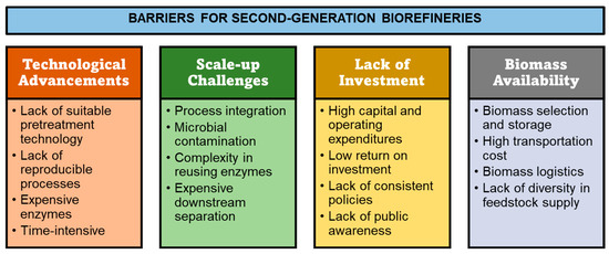 Drivers and Barriers in the Production and Utilization of Second ...