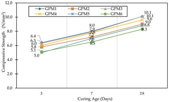 A Comprehensive Performance Evaluation of GGBS-Based Geopolymer ...