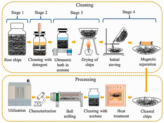 Recycling | Free Full-Text | Recent Advancements in Material Waste Recycling: Conventional ...