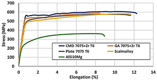 Recycling | Free Full-Text | Recent Advancements in Material Waste ...