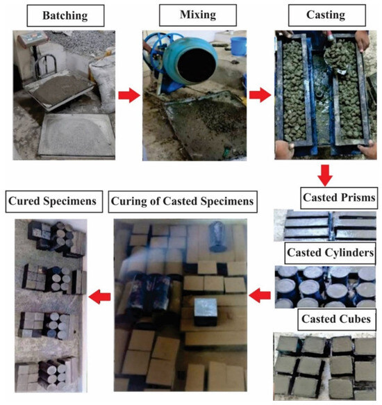 Performance Evaluation of Self-Compacting Concrete Prepared Using Waste ...