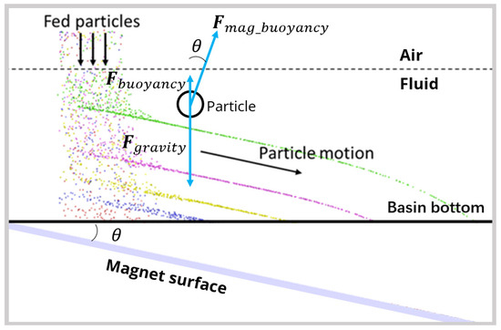 Recycling | Free Full-Text | An Innovative Magnetic Density Separation ...