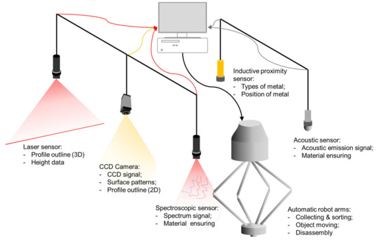 Recent Developments in Technology for Sorting Plastic for Recycling ...