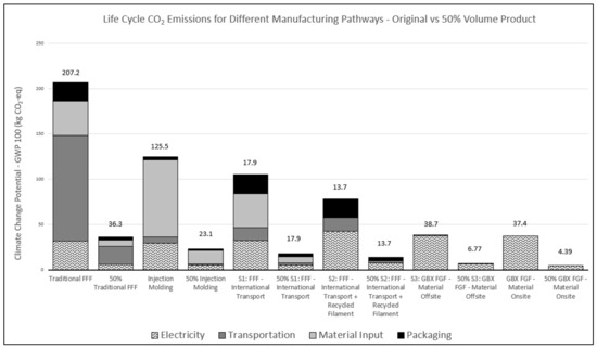 Circularity: Understanding the Environmental Tradeoffs of Additive ...