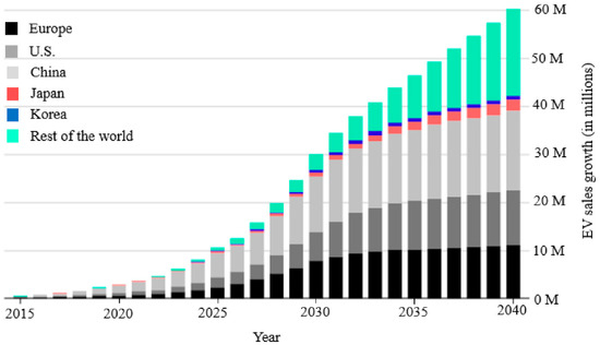Pathways to Circular Economy for Electric Vehicle Batteries