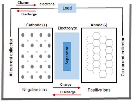 Pathways to Circular Economy for Electric Vehicle Batteries