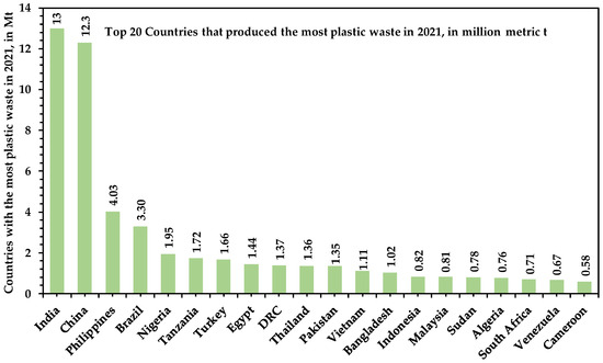 Perspectives on Plastic Waste Management: Challenges and Possible ...