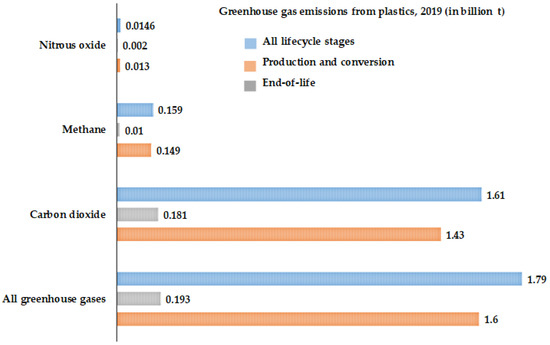 Perspectives on Plastic Waste Management: Challenges and Possible ...