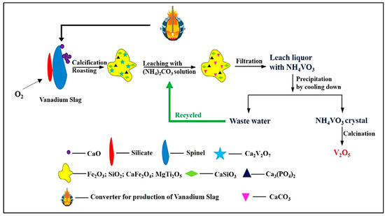 Eco-Friendly and Complex Processing of Vanadium-Bearing Waste for ...