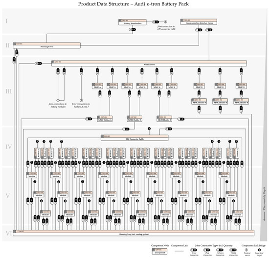 Product and Process Data Structure for Automated Battery Disassembly