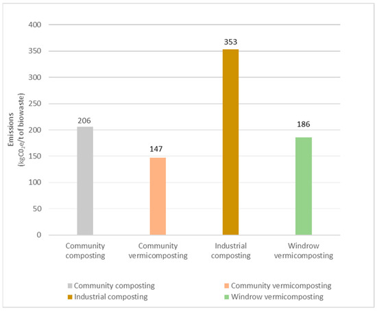 Carbon Footprint of Composting and Vermicomposting of Household ...