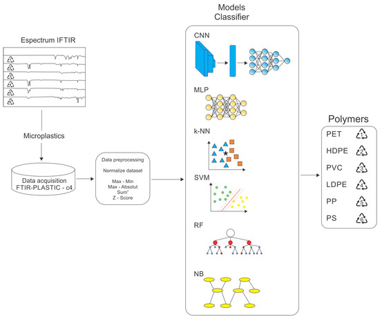 FTIR-Based Microplastic Classification: A Comprehensive Study on ...