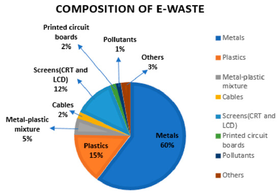 Exploring the E-Waste Crisis: Strategies for Sustainable Recycling and ...
