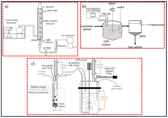 Bioleaching of Gold from Printed Circuit Boards: Potential ...