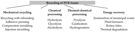 Research into Efficient Technology for Material Recovery of Waste ...