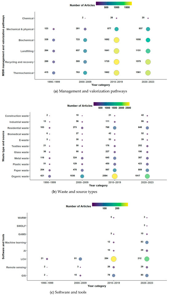 A Review of Global Municipal Solid Waste Management and Valorization ...