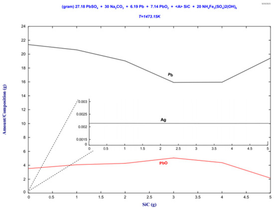 Thermodynamic Assessment of the Pyrometallurgical Recovery of a Pb-Ag ...