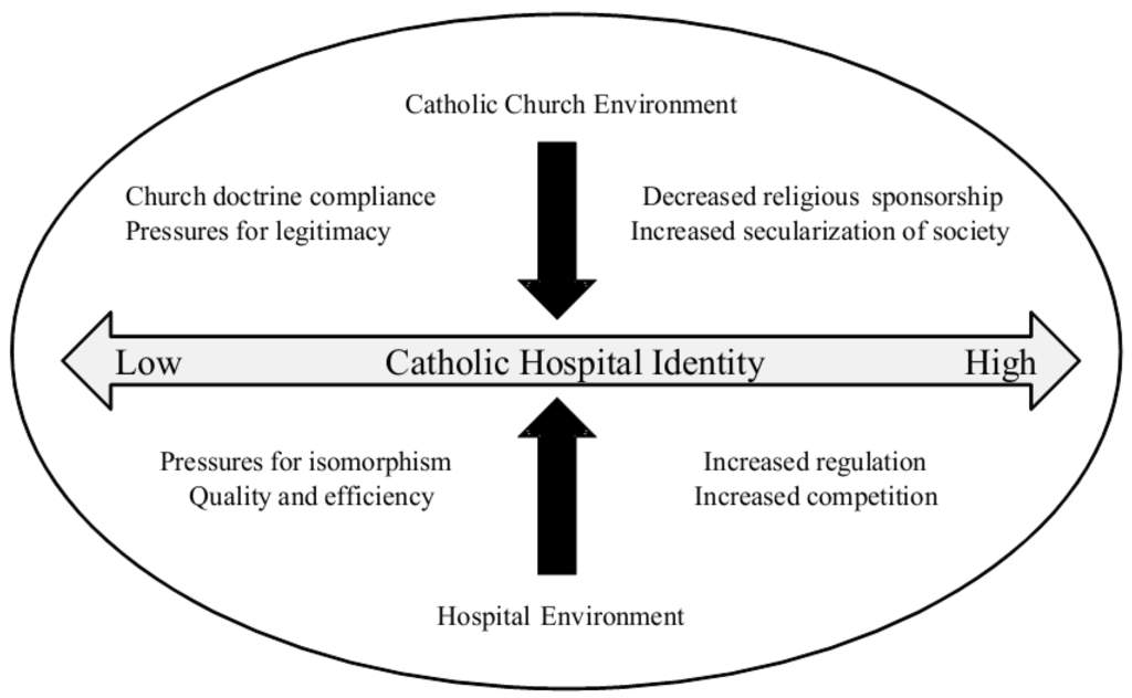 When Institutions Collide: The Competing Forces of Hospitals Sponsored ...