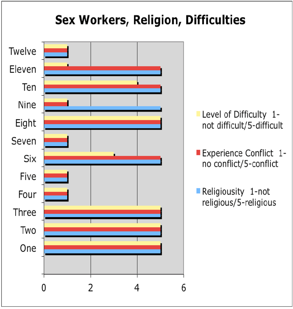 The Role of Religion among Sex Workers in Thailand