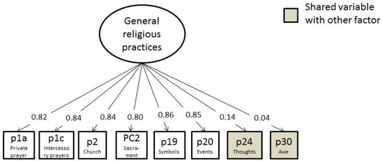 Religions | Free Full-Text | Validation of the SpREUK—Religious ...