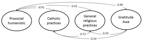 Religions | Free Full-Text | Validation of the SpREUK—Religious ...