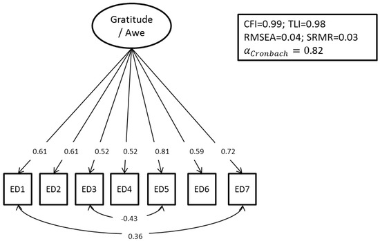 Validation of the Gratitude/Awe Questionnaire and Its Association with ...