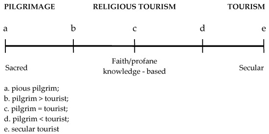 Religious Tourism and Pilgrimage: Bibliometric Overview