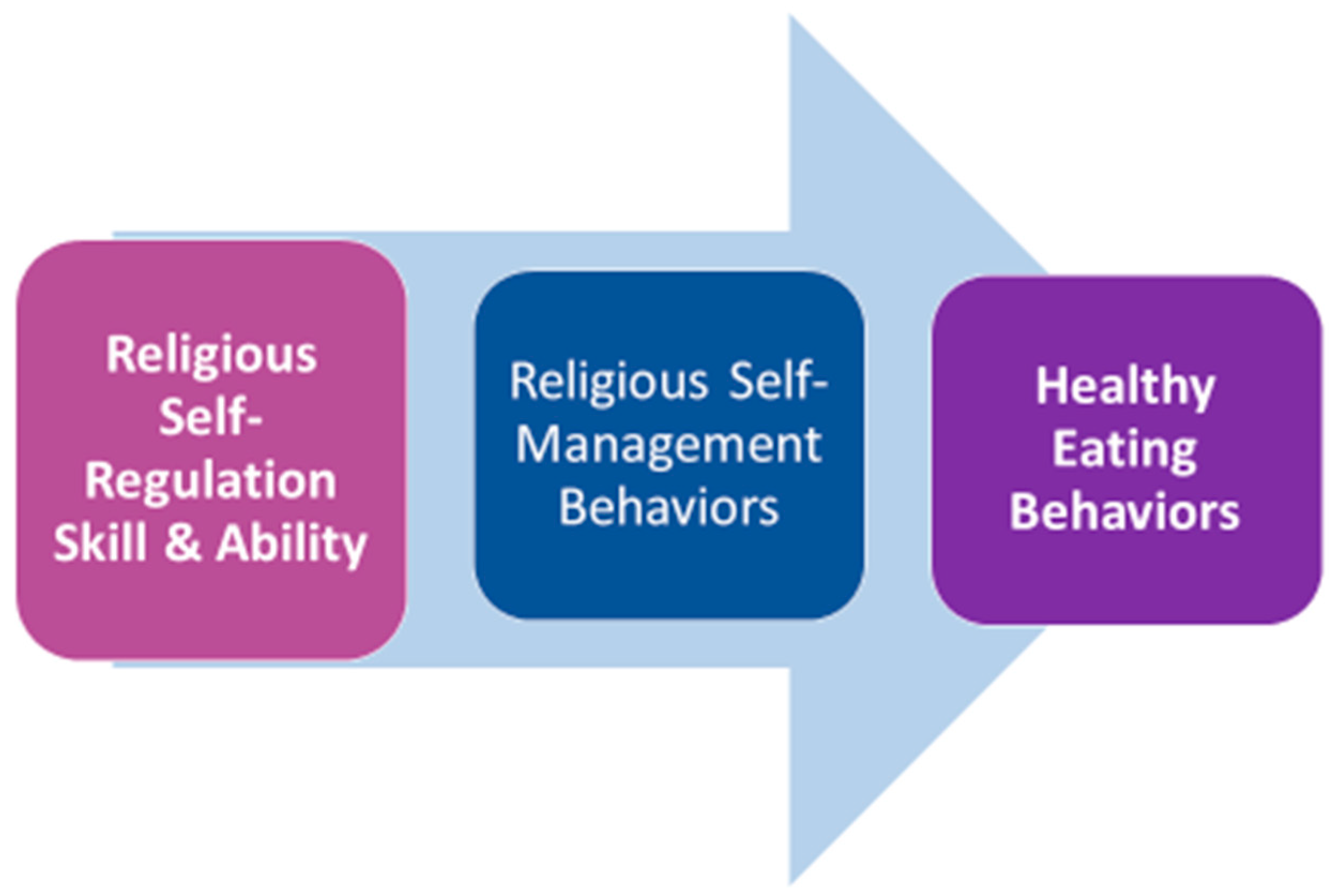 Religions | Free Full-Text | The Role of Religious Behavior in Health ...