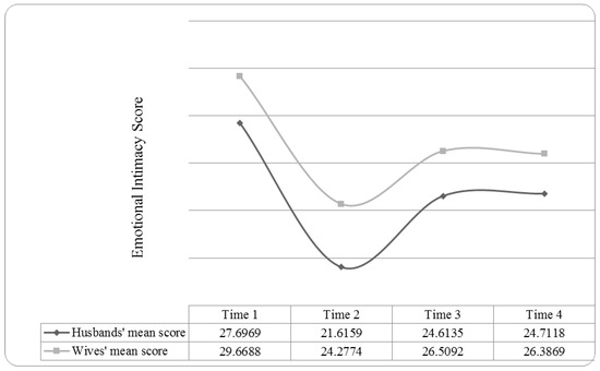 Marital Sanctification and Spiritual Intimacy Predicting Married ...