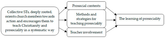 Helping One’s Neighbor: Teaching and Learning Prosocial Behavior in a ...