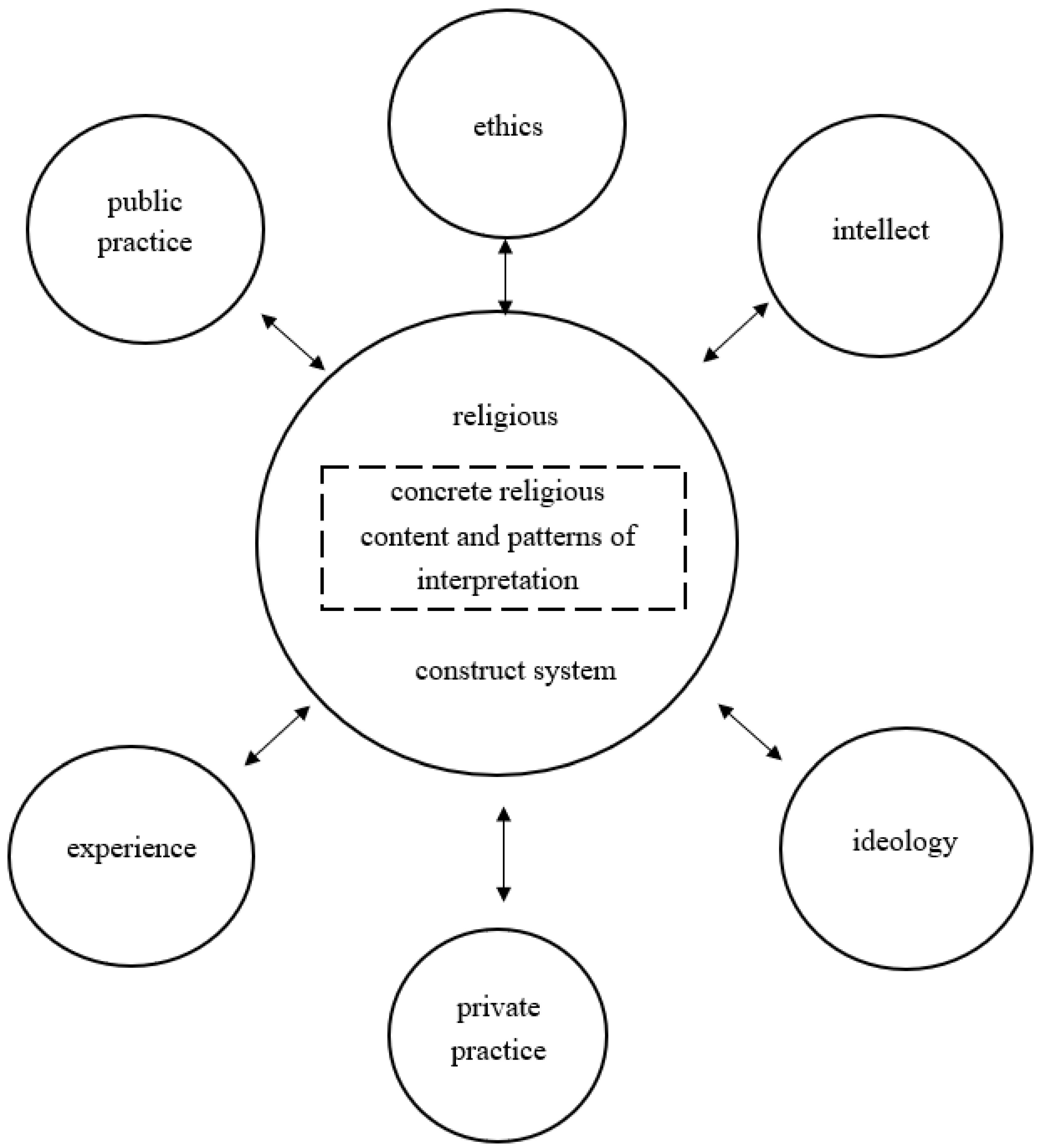 Religions | Free Full-Text | Multidimensionality of Spirituality: A ...