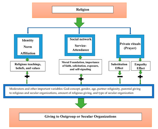 How Does Religion Affect Giving to Outgroups and Secular Organizations ...
