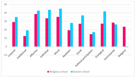 Religious Values and Young People: Analysis of the Perception of ...