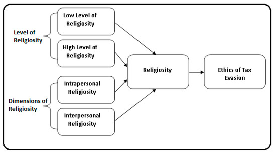 Does Religiosity Affect Attitudes toward the Ethics of Tax Evasion? The ...