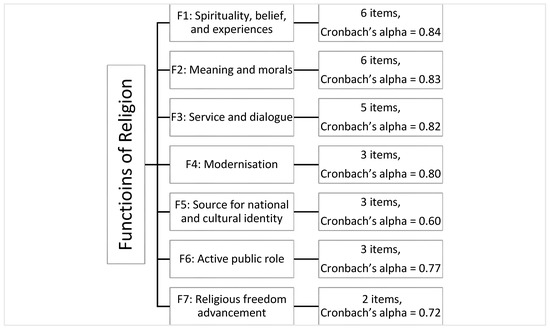 Perceptions of the Functions of Religion and Attitude toward Religious ...