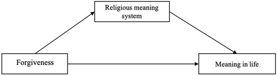 Interpersonal Forgiveness and Meaning in Life in Older Adults: The ...