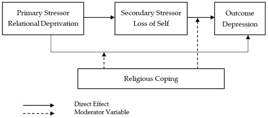 The Role of Religious Coping in Caregiving Stress