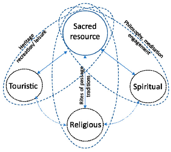 Sacred Sites, Rituals, and Performances in the Ecosystem of Religious ...