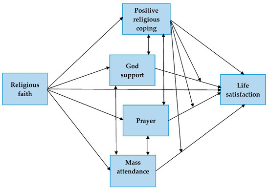 Religion and Life Satisfaction of Polish Female Students Representing ...