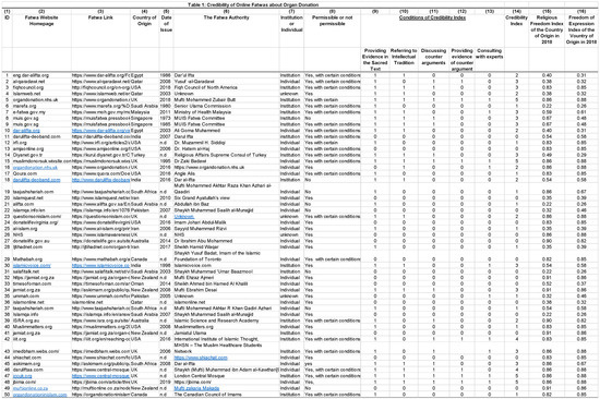 Are Online Fatwas Credible? A Critical Analysis of Fifty Fatwas on ...