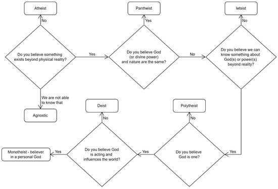 The Value of Belongingness in Relation to Religious Belief ...