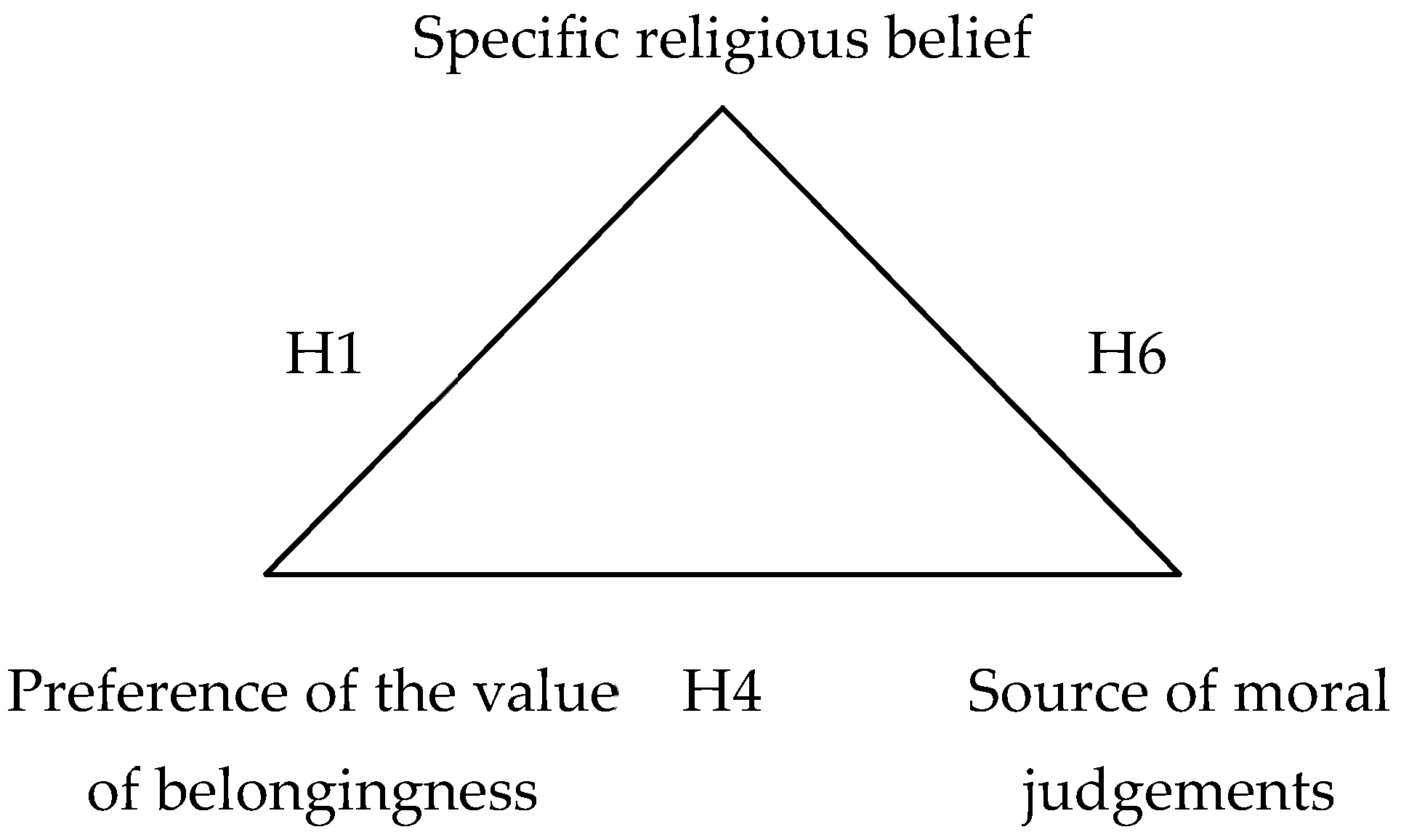 The Value of Belongingness in Relation to Religious Belief ...