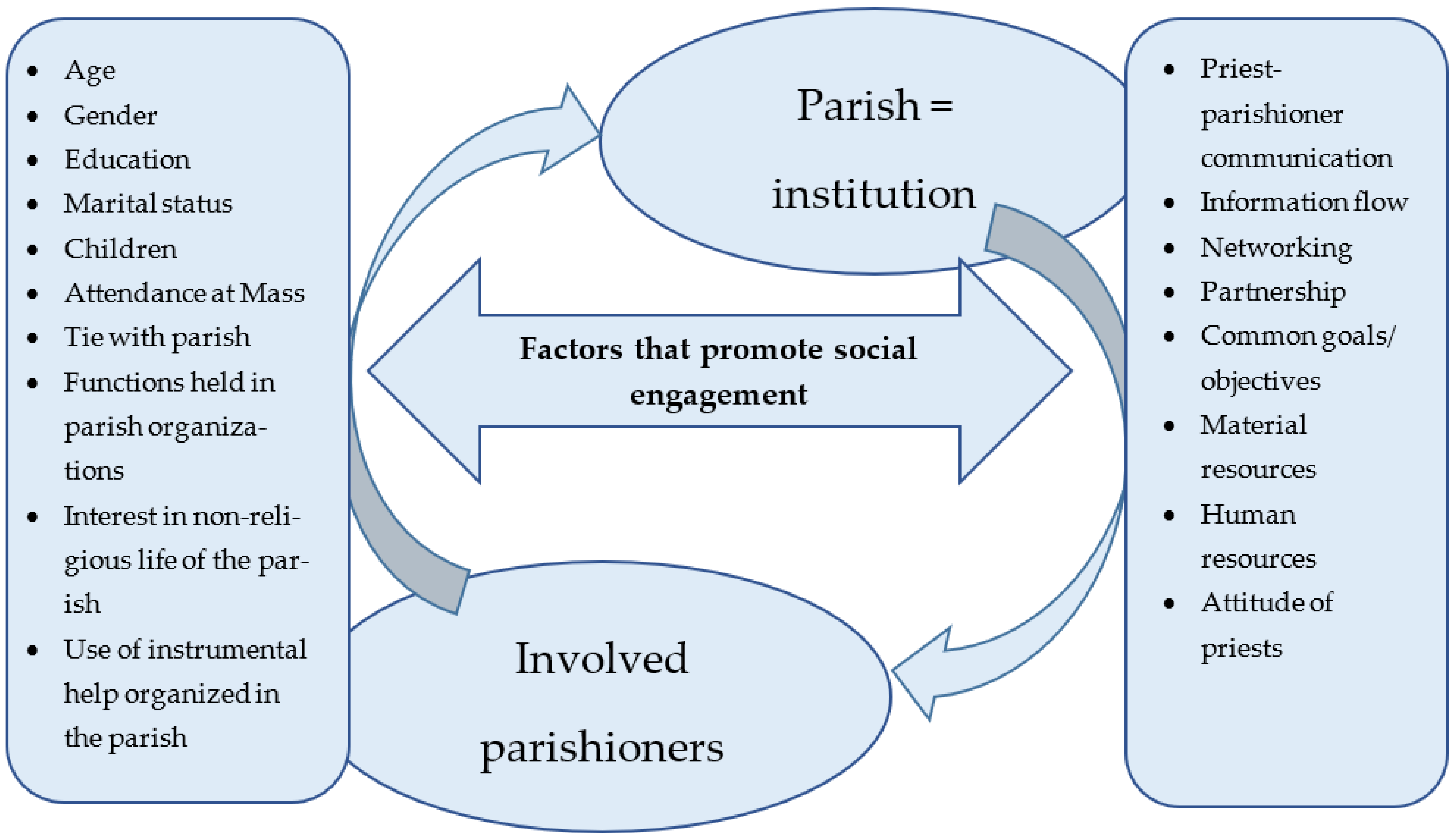 Factors Determining the Involvement in Non-Religious Activities in the ...