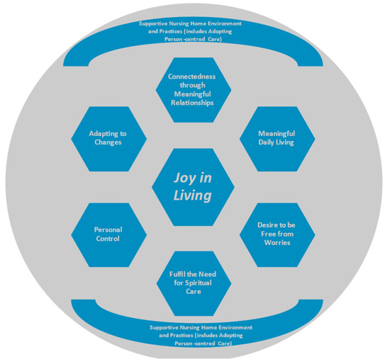 What Does Joy in Living Mean to Elderly Residents of Nursing Homes in ...