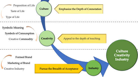 Transforming “Ritual Cultural Features” into “Modern Product Forms”: A ...