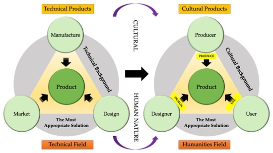 Transforming “Ritual Cultural Features” into “Modern Product Forms”: A ...