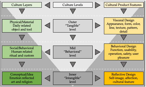 Transforming “Ritual Cultural Features” into “Modern Product Forms”: A ...