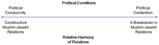 Muslim-Jewish Harmony: A Politically-Contingent Reality